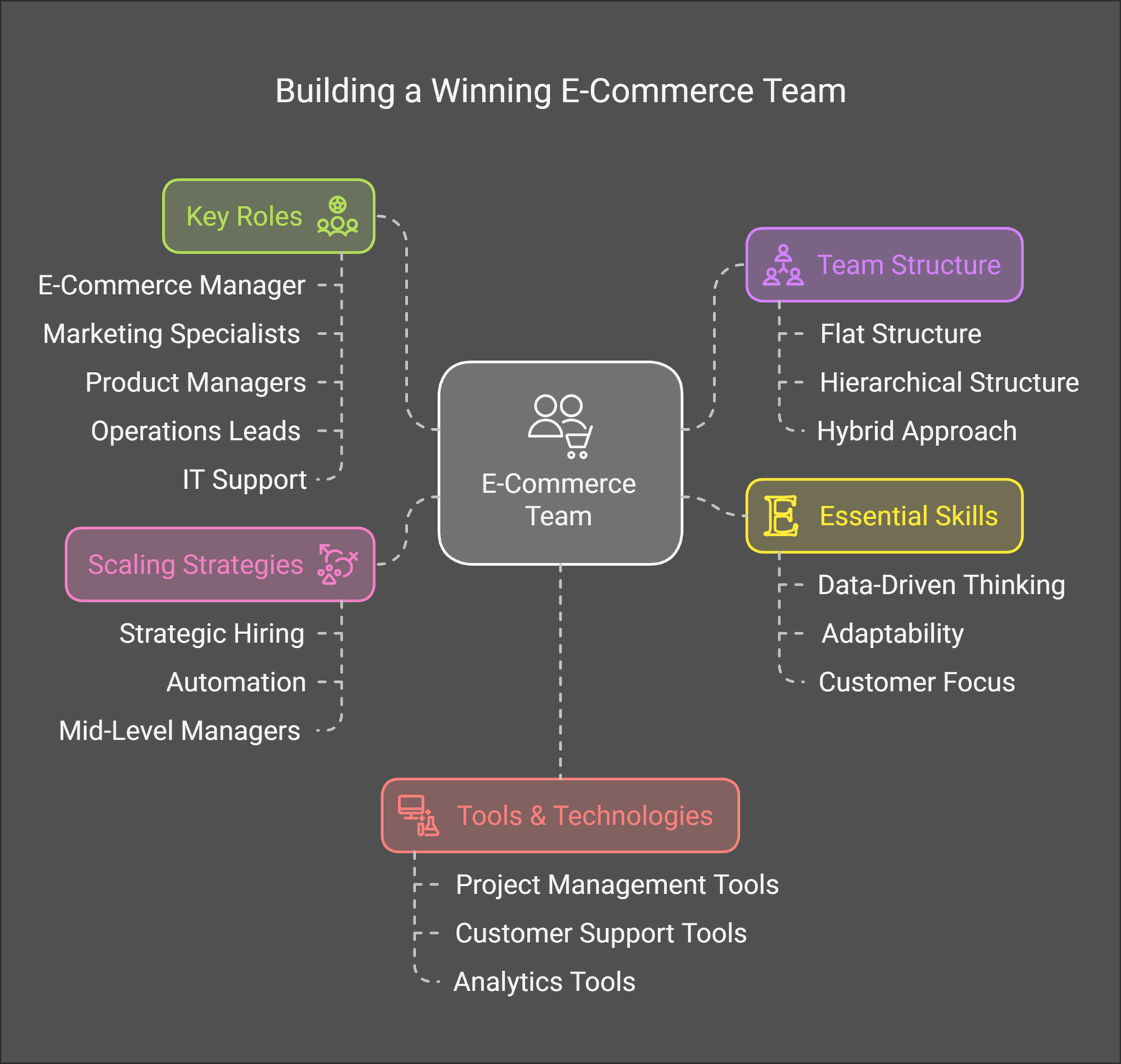 How to Build a Winning E-Commerce Team